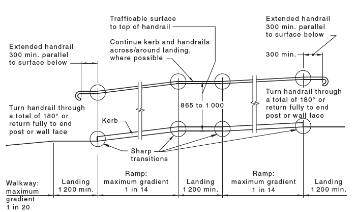 7 Tips for DDA Compliant Disabled Ramp Design